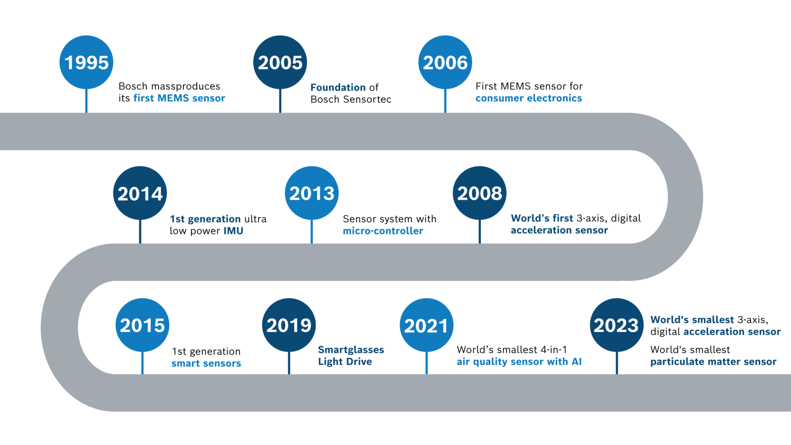 MEMS sensors | Bosch Sensortec