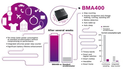 Accelerometer BMA400 | Bosch Sensortec